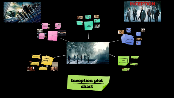 Inception Unit Project-Plot by Nathan Jex on Prezi