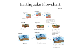 Earthquake Flowchart by ALEX ROHL on Prezi