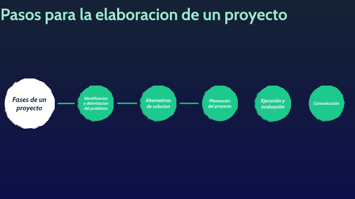 Procesos para un proyecto by Gael Hernández Hernández on Prezi