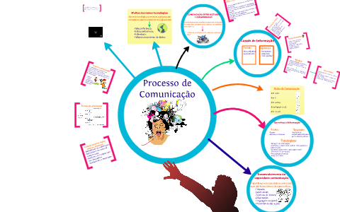 Processo de Comunicação by Helder Azevedo on Prezi