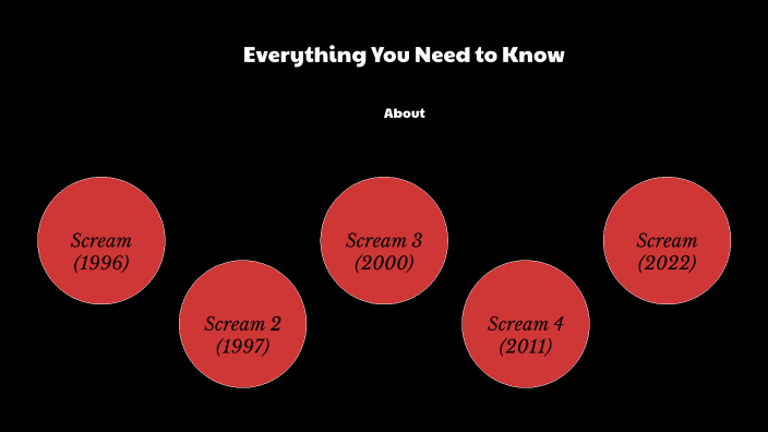 Scream Info by M Diiorio on Prezi