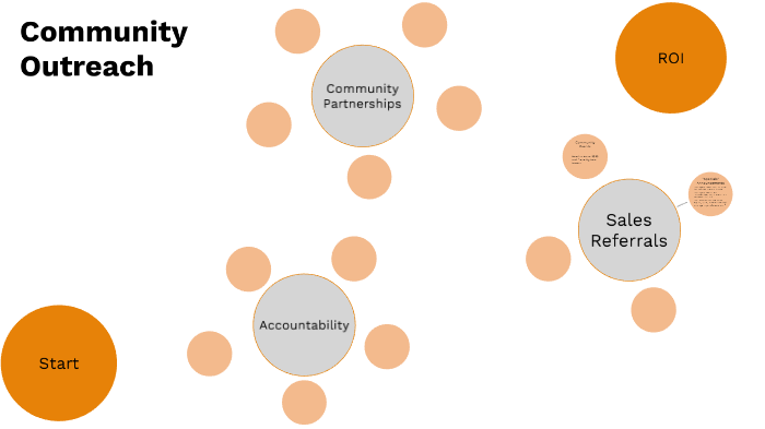 ACL Roadmap by Macey Barber on Prezi