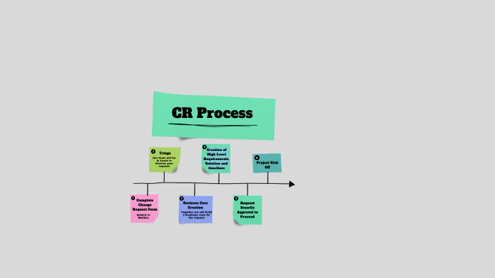 FCR Process by Nathan Broadhurst on Prezi