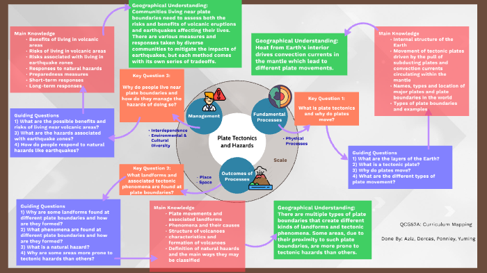 Plate Tect Ver 2 by Ponniey S Kumar on Prezi