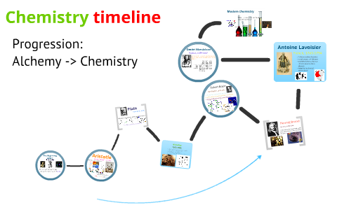 Chemistry timeline by JJ Abando