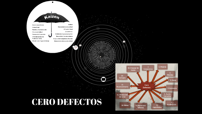 CERO DEFECTOS by monica alvarez on Prezi
