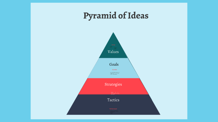Pyramid of Idea by Aniqa Moinuddin on Prezi