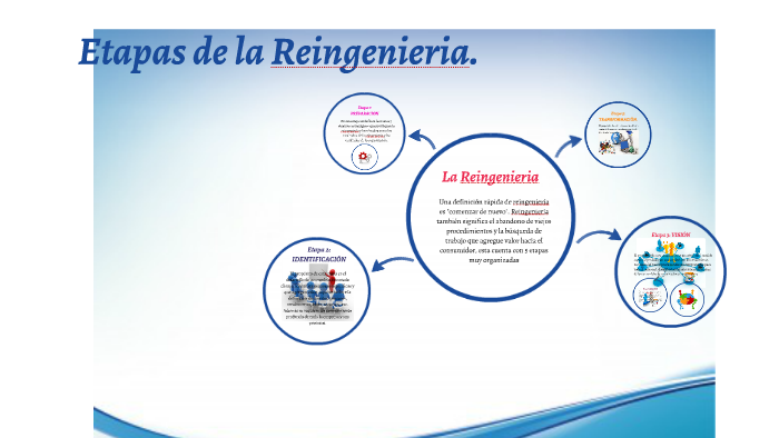 Etapas de la Reingenieria. by Yorgelys Luquez on Prezi