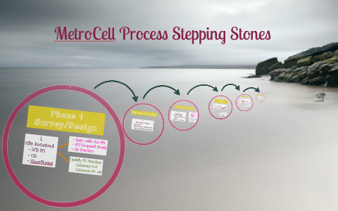 MetroCell Process by Emerald Kut on Prezi