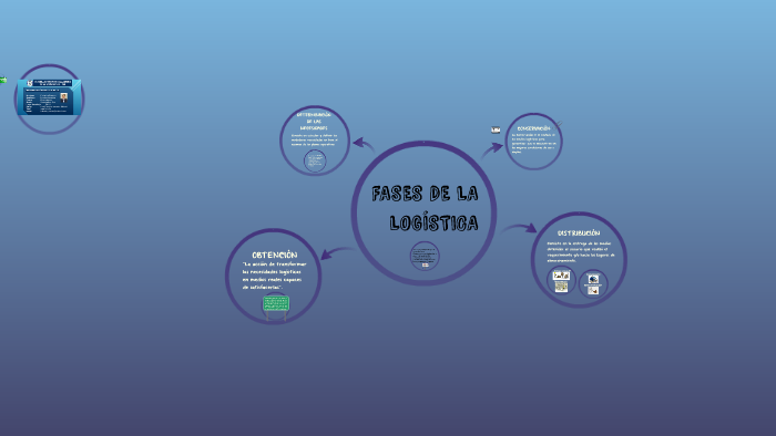 FASES DE LA LOGÍSTICA by Katherine Fuentes González