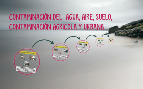 CONTAMINACIÓN DEL AGUA, AIRE, SUELO, by jair diaz castillo on Prezi