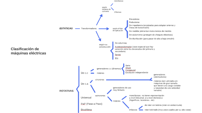 Clasificación de máquinas eléctricas by Ivan Otero on Prezi