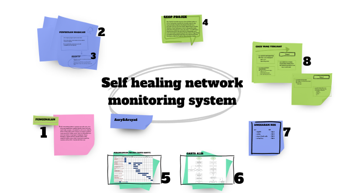 Self healing network monitoring system by azryzam azry on Prezi