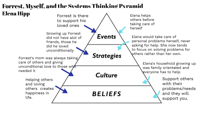 Forrest, Myself, and the Systems Thinking Pyramid by Elena Hipp on Prezi