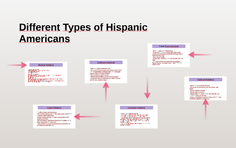 Different Types of Hispanics by Brianna M.