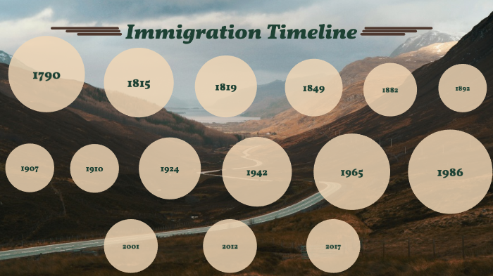 Immigration Timeline by Angelina Gomez Kubes on Prezi