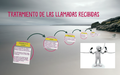 TRATAMIENTO DE LAS LLAMADAS RECIBIDAS by Ana Muñoz Barrero on Prezi