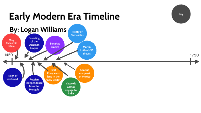 Early Modern Timeline by Logan Williams on Prezi
