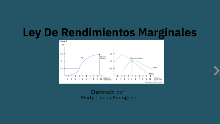 Ley De Rendimientos Marginales by Shirley Llanos on Prezi