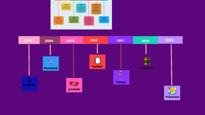 LINEA DE TIEMPO by Ana Cubillo Guardiola on Prezi