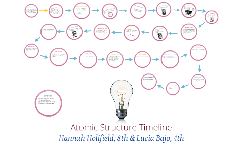 Atomic Structure Timeline by Hannah Holifield