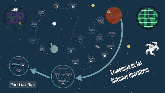 Cronologia de los Sistemas Operativos by Luis Diaz Reyes on Prezi
