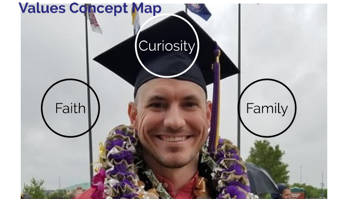 Values Concept Map by Nathan Gordon on Prezi