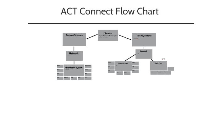 ACT Connect Flow Chart by Ross Woodruff on Prezi