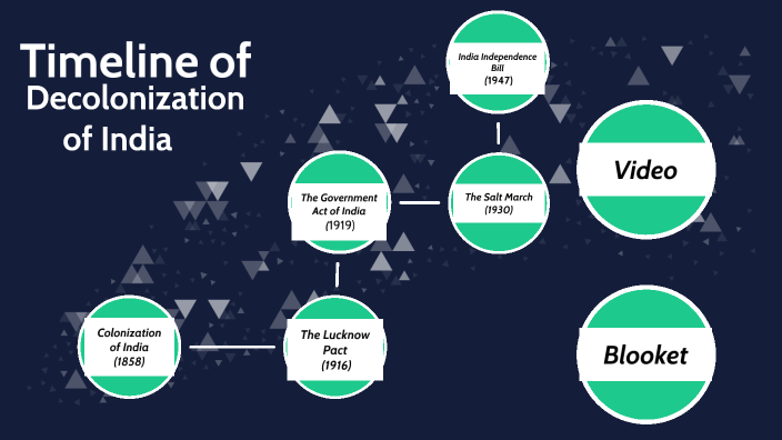 Decolonization of India Timeline by Ellie Woods on Prezi