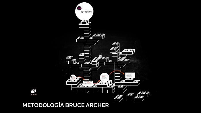 Metodología de diseño propuesta por Bruce Archer by Rafael Mora on Prezi
