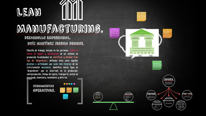 Lean Manufacturing. by on Prezi