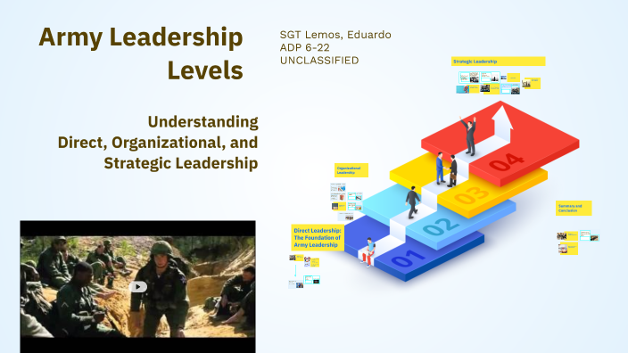 Army Leadership Levels by Eduardo Lemos on Prezi