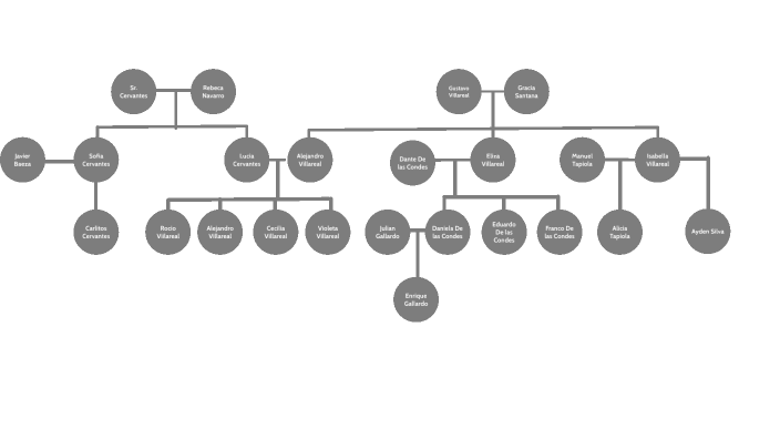 Arbol genealogico de los Villareal by Nicole Peña on Prezi