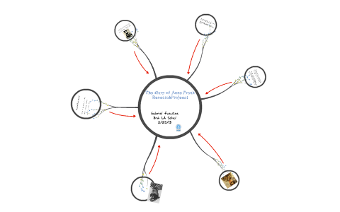 The Diary of Anne Frank Research Project by Gabriel Fuentes on Prezi