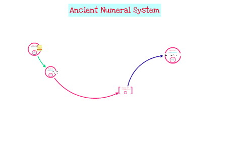 Ancient Numeral System by luis li on Prezi