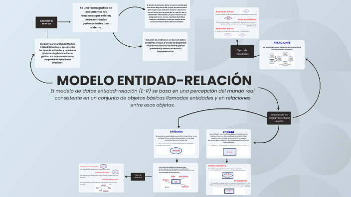 MODELO ENTIDAD-RELACIÓN by Nicolas Castañeda on Prezi