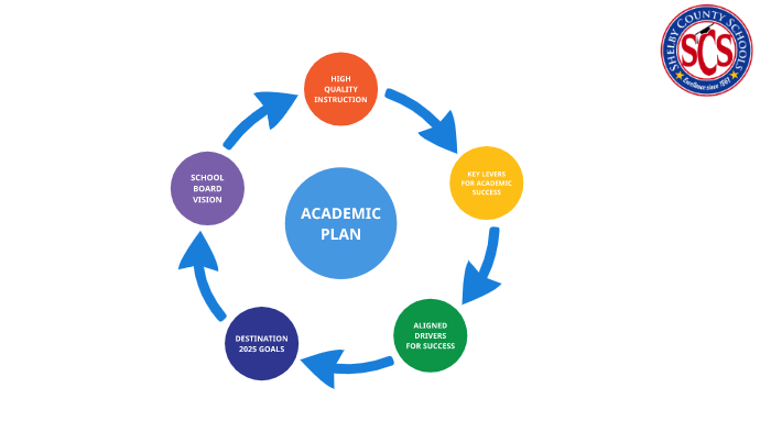 Academic Plan by Shelby County Schools on Prezi