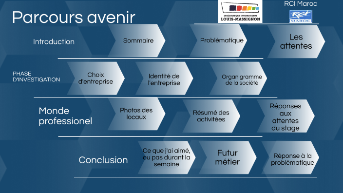 Parcours avenir by Rayane Sentissi on Prezi