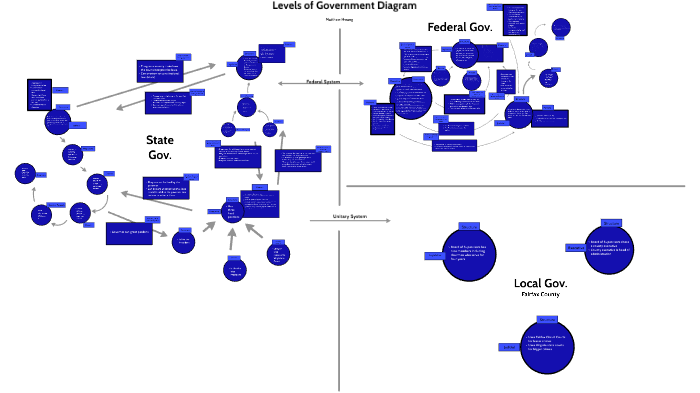 Levels of Government Diagram by Matthew Hwang on Prezi
