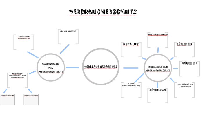 Verbraucherschutz by on Prezi