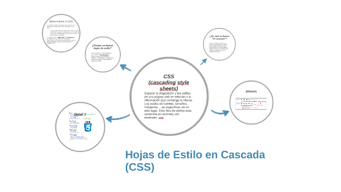 Hojas De Estilo En Cascada Css By Alberto Merino On Prezi
