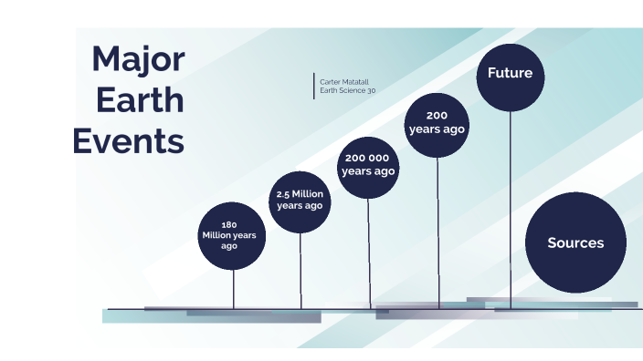 Timeline of Earth events by Carter Matatall on Prezi