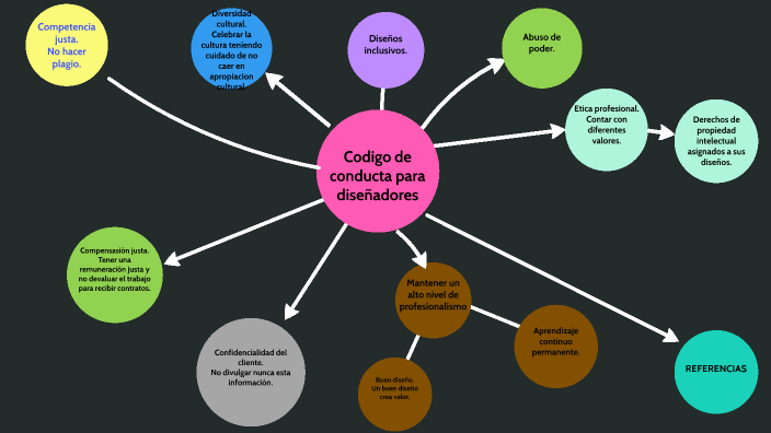 Mapa Mental Codigo de Conducta by Viridiana Huesca on Prezi