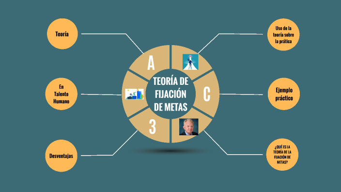 Teoría de fijación de metas by Erick Salas on Prezi