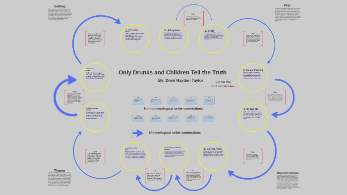 Only Drunks and Children Tell the Truth by Christine Crisostomo on Prezi
