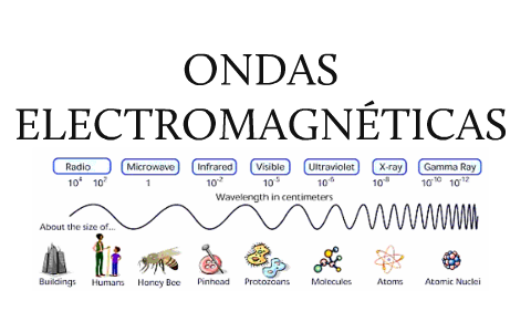 ONDAS ELECTROMAGNÉTICAS by Amaia San Sebastian on Prezi