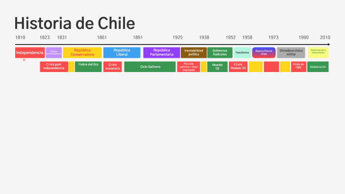 Línea de Tiempo de la Historia de Chile by Cristóbal Quezada on Prezi
