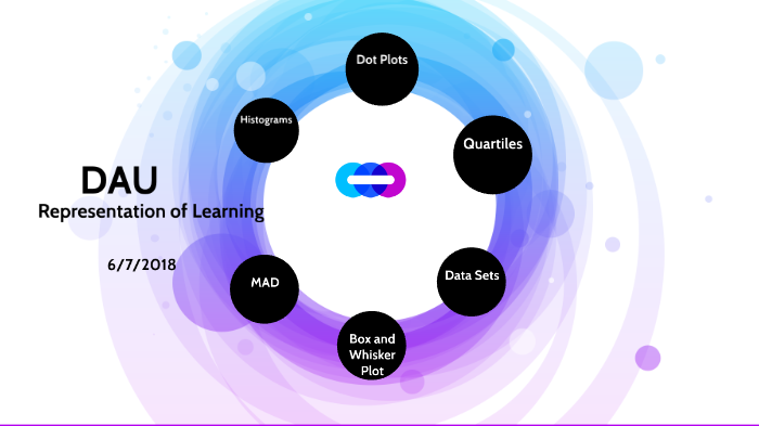 DAU Representation of Learning by Katey Thiede on Prezi