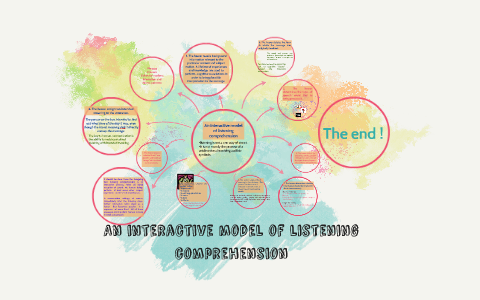 An interactive model of listening comprehension by Tashalie Gwen Gamez ...