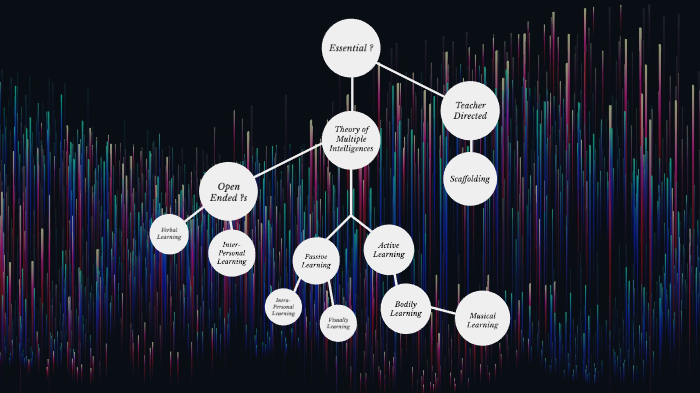 Types of Learning Concept Map by Meena Bosshard on Prezi